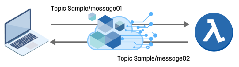 AWS IoT Core 入門1 ～AWS Lambdaとの連携～ - 技ラボ